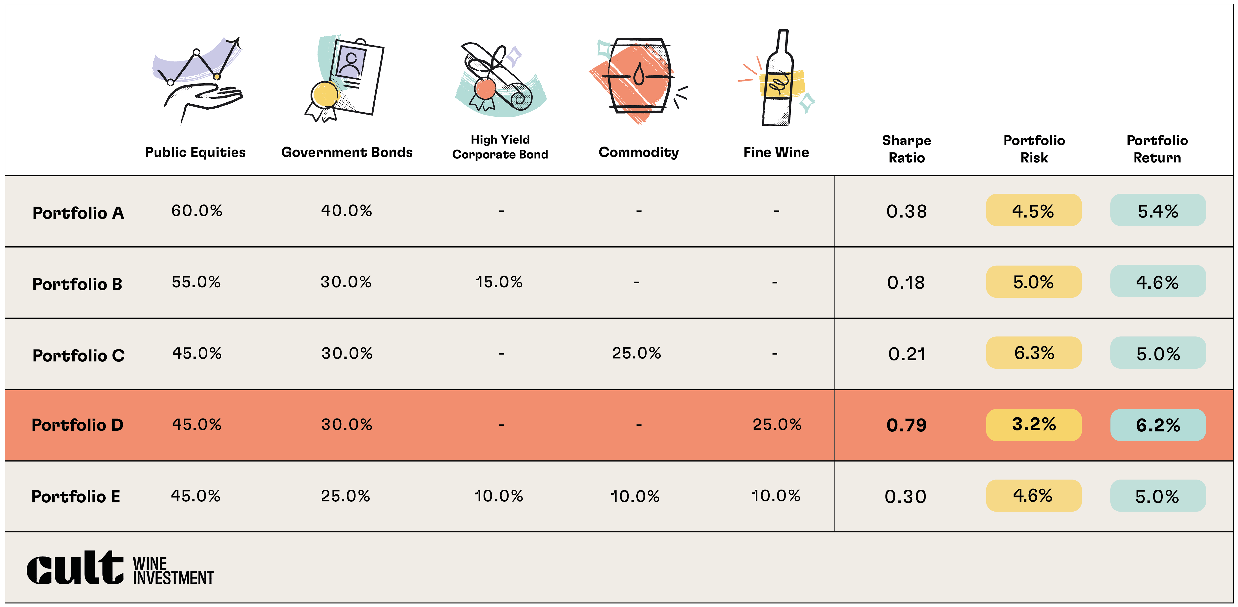 Fine wine’s impact on a portfolio | Cult Wines