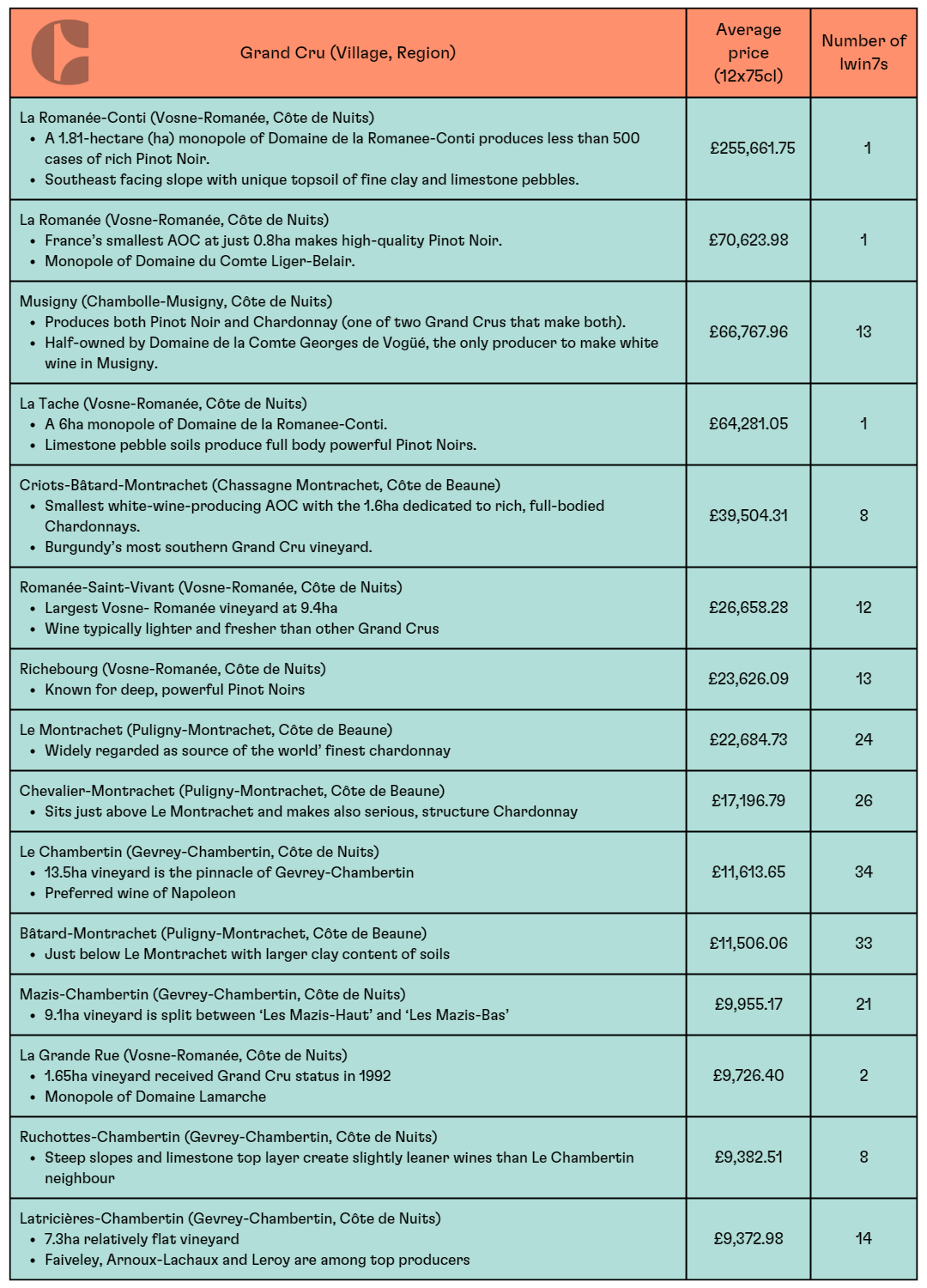 A Guide to Burgundy’s Classification System | Cult Wines