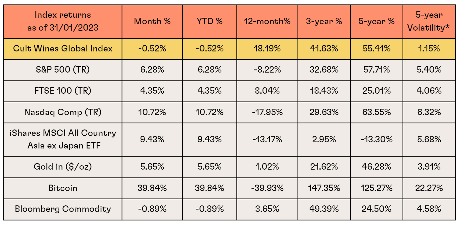 January 2023 Flash Report - Fine wine rally on pause to open the year | Cult Wines