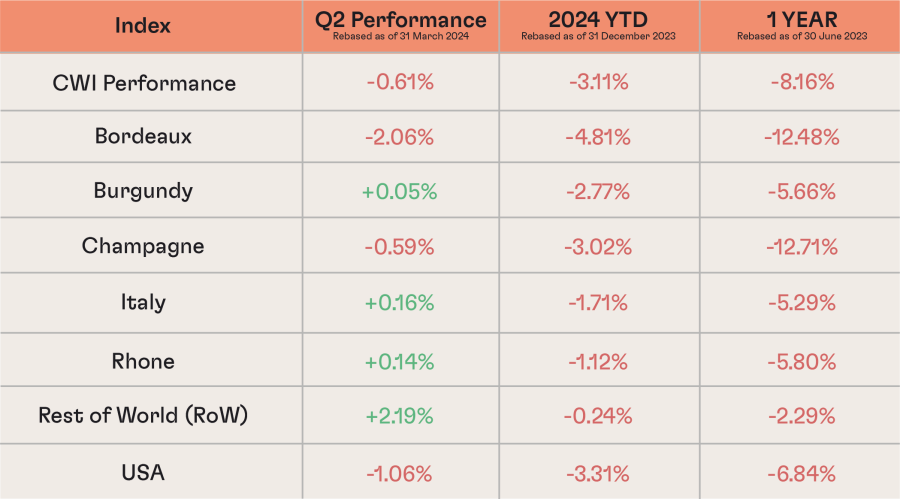 Cult Wines Performance | Fine Wine Market Data | Wine Investment