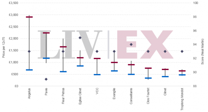Top Right Bank Bordeaux wines retain classification status | Cult Wines